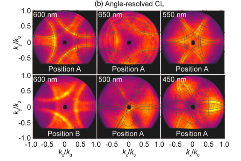 Energy-momentum cathodoluminescence imaging used for probing topological silicon photonic ...